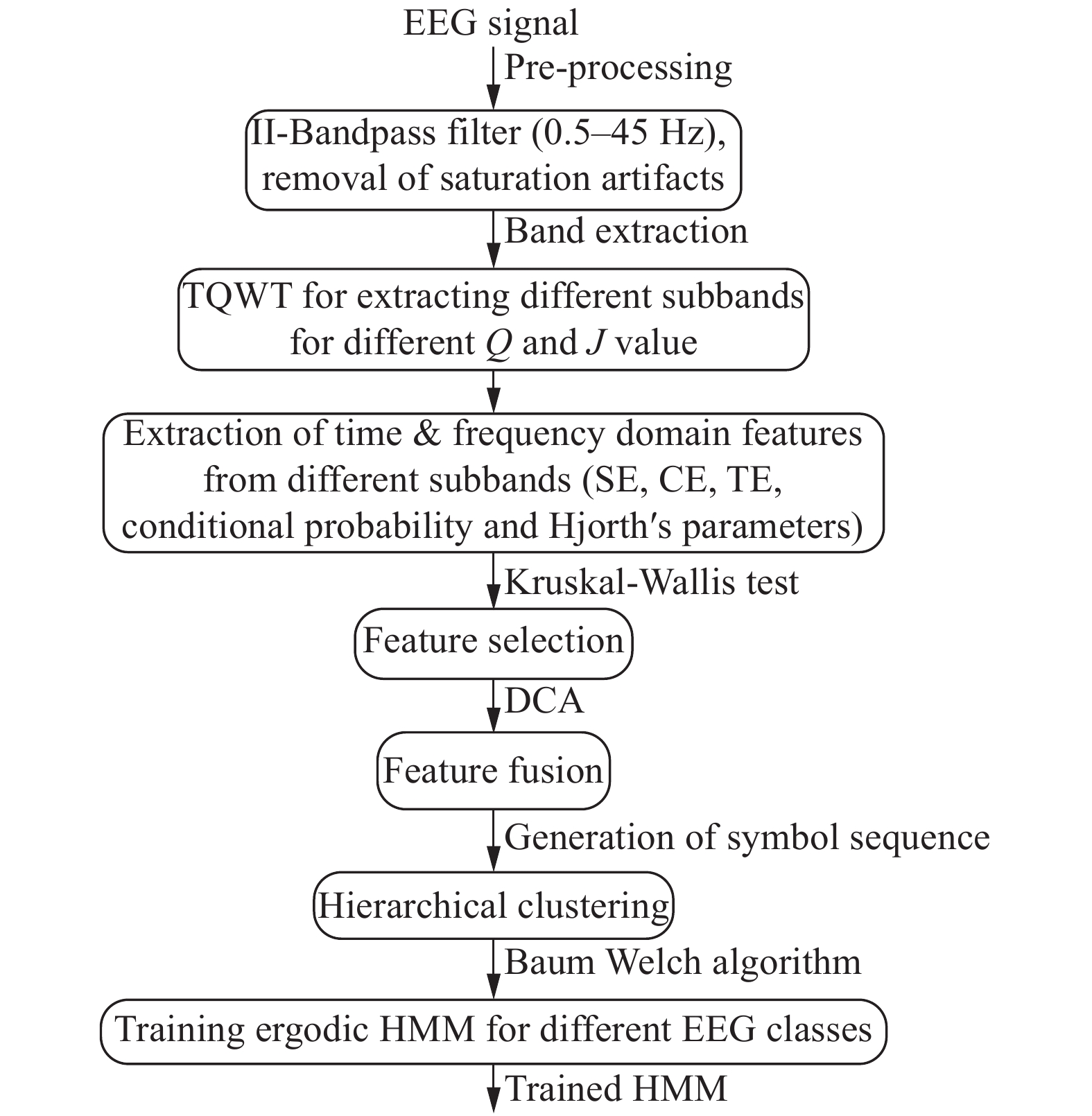 Hidden Markov model based epileptic seizure detection using tunable Q wavelet transform