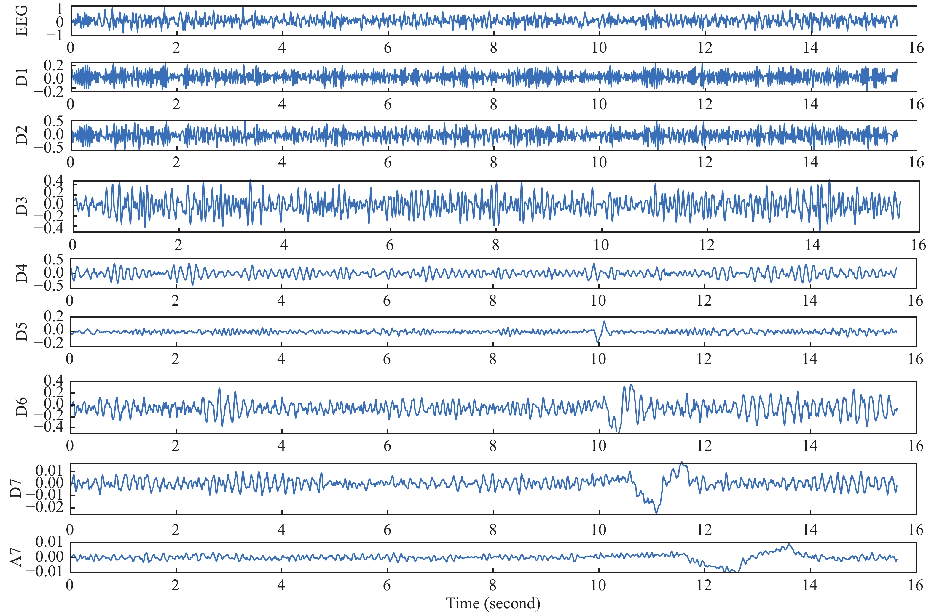 Complexity analysis and dynamic characteristics of EEG using MODWT based entropies for ...