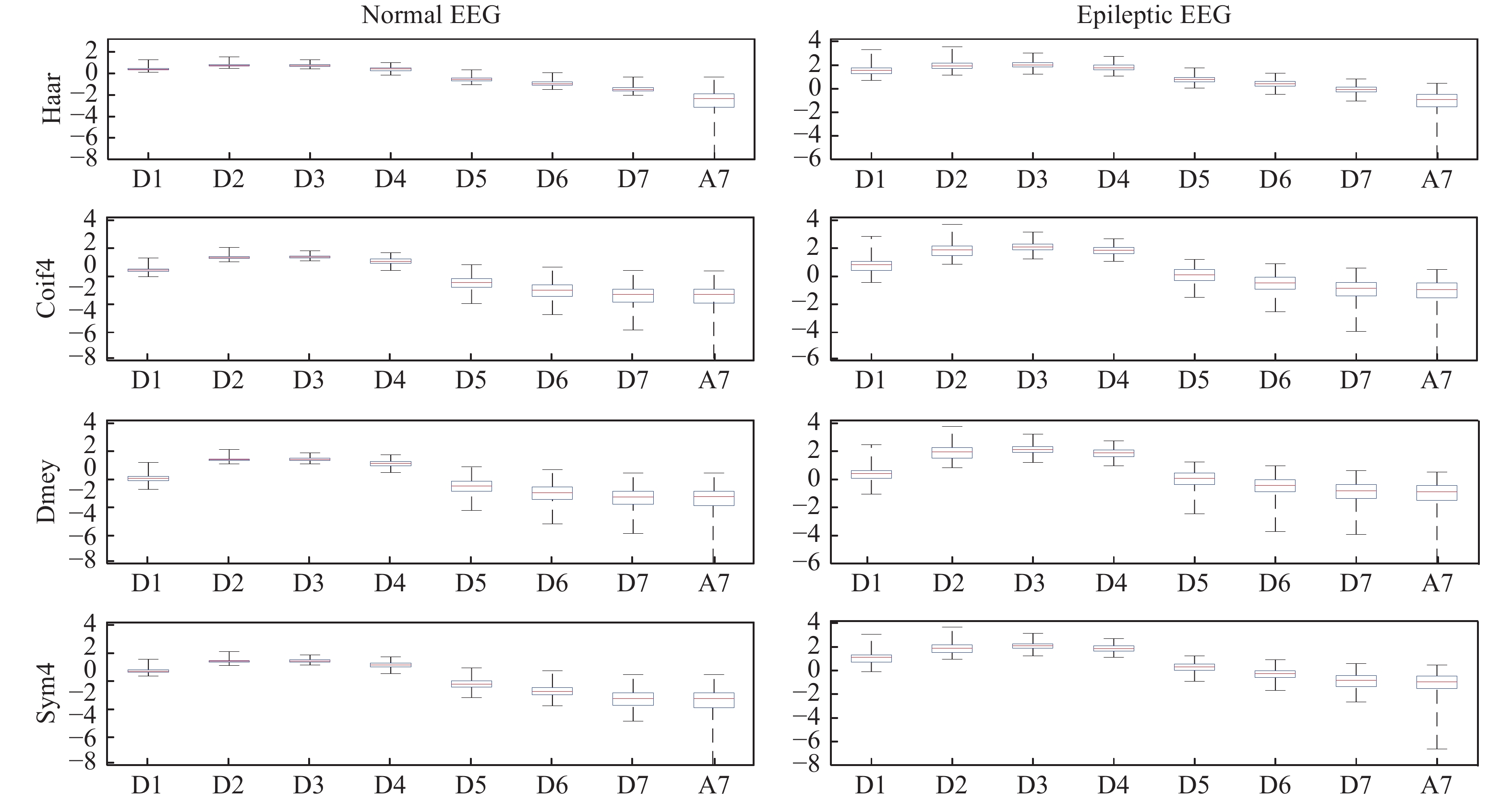 Complexity analysis and dynamic characteristics of EEG using MODWT based entropies for ...